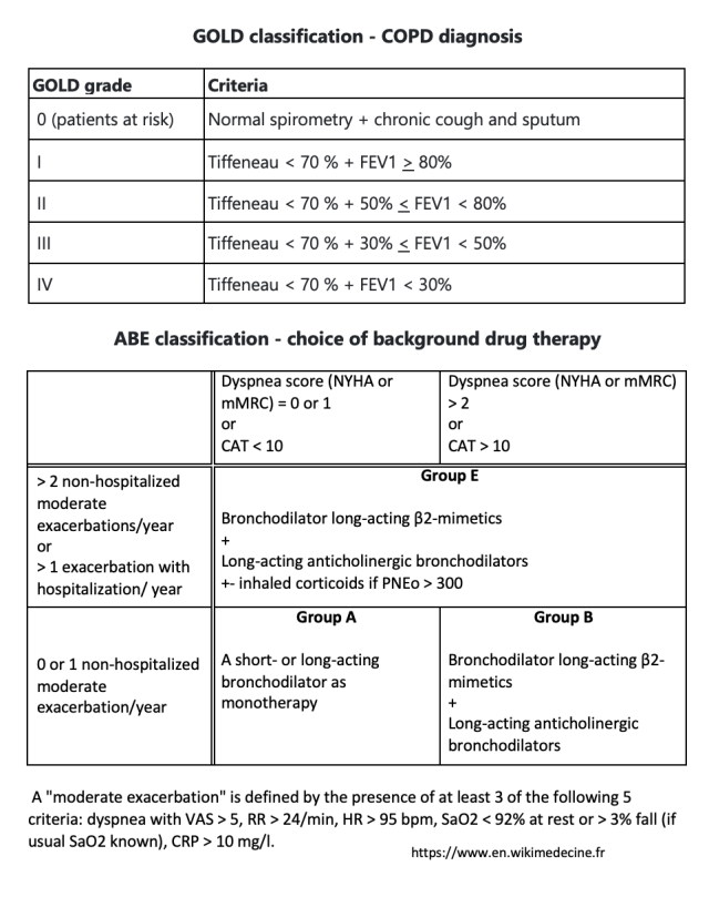 GOLD -ABE classification - Wikimedicine